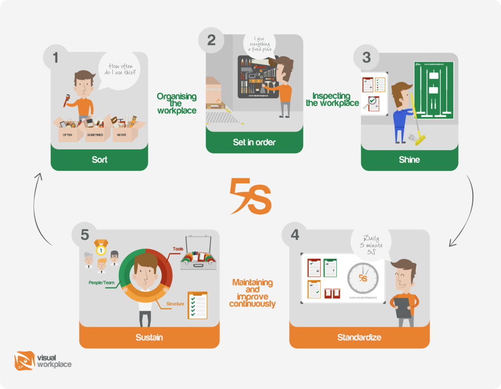 Lean 5s Create An Continuous Improvement Culture TnP Visual Workplace